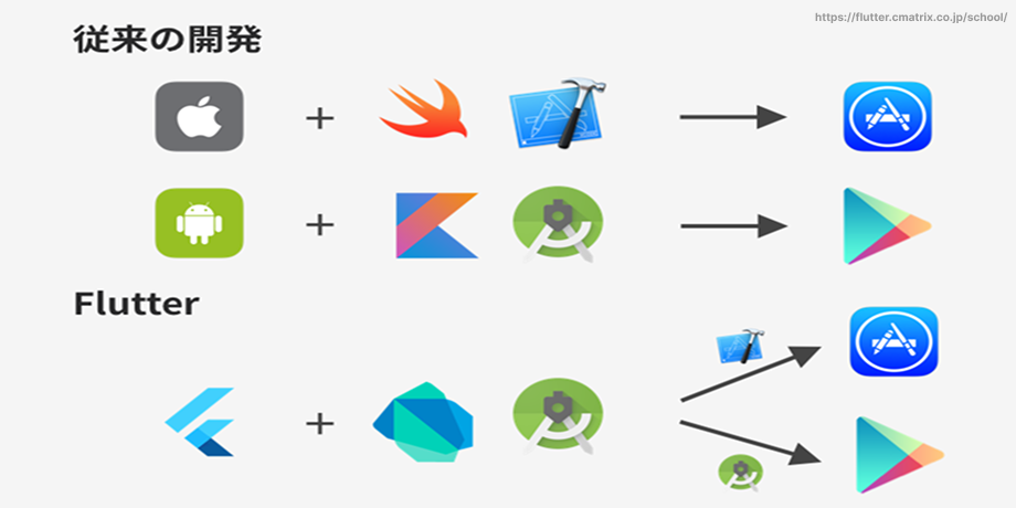 Flutter vs 他のフレームワーク: なぜFlutterがアプリ開発に最適なのか - FLUTTER SCHOOL